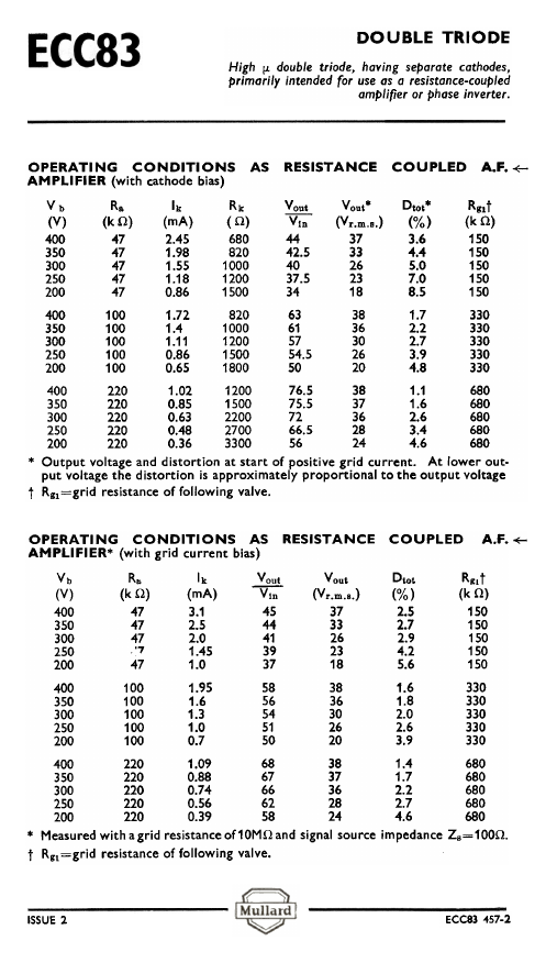 Caracteristicas tecnicas de ECC83 - Datasheet