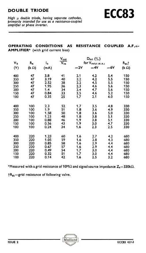 Caracteristicas tecnicas de ECC83 - Datasheet