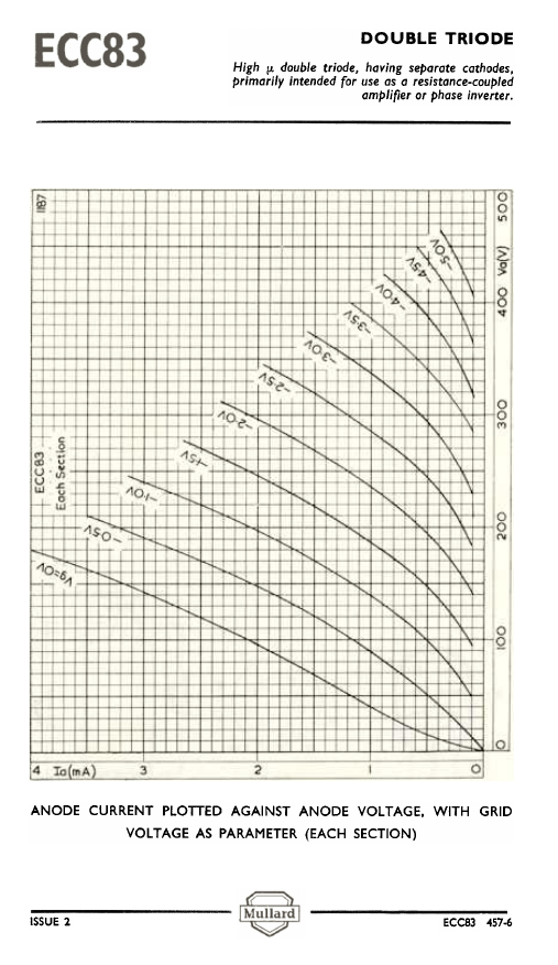 Caracteristicas tecnicas de ECC83 - Datasheet