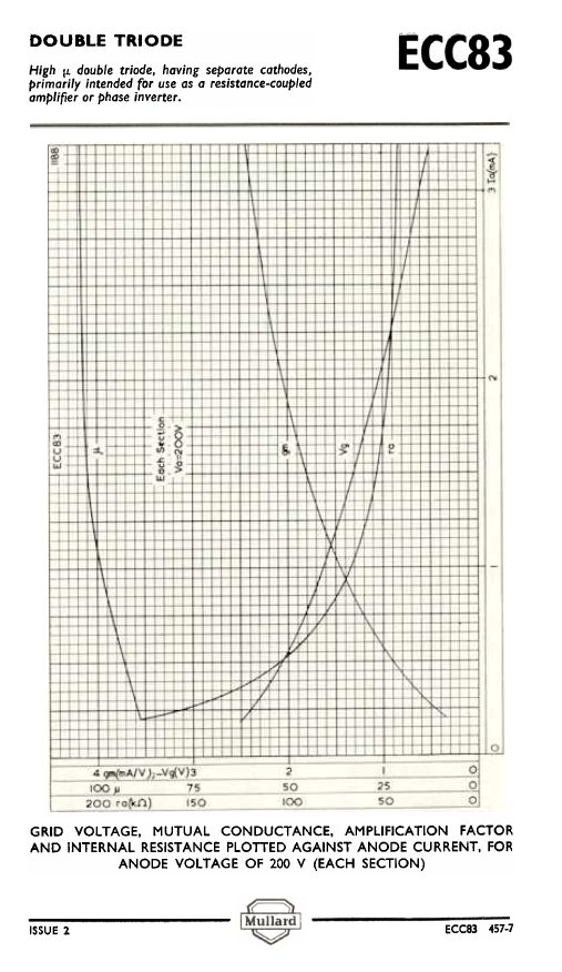 Caracteristicas tecnicas de ECC83 - Datasheet