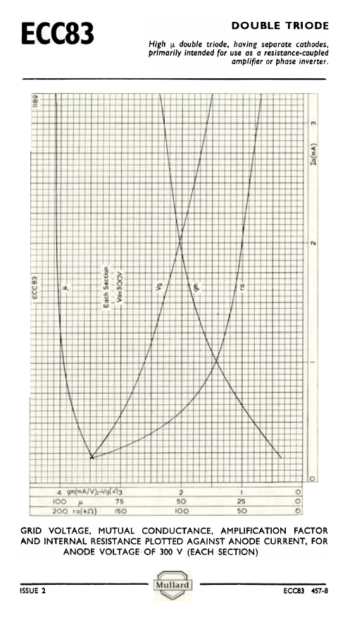 Caracteristicas tecnicas de ECC83 - Datasheet